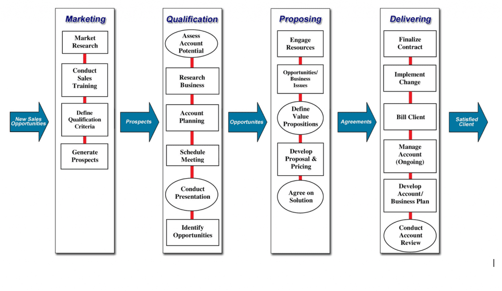 Structured Sales Process Model Example - Sales Coach