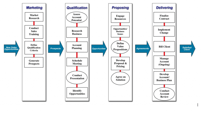 Structured Sales Process Model Example - Sales Coach